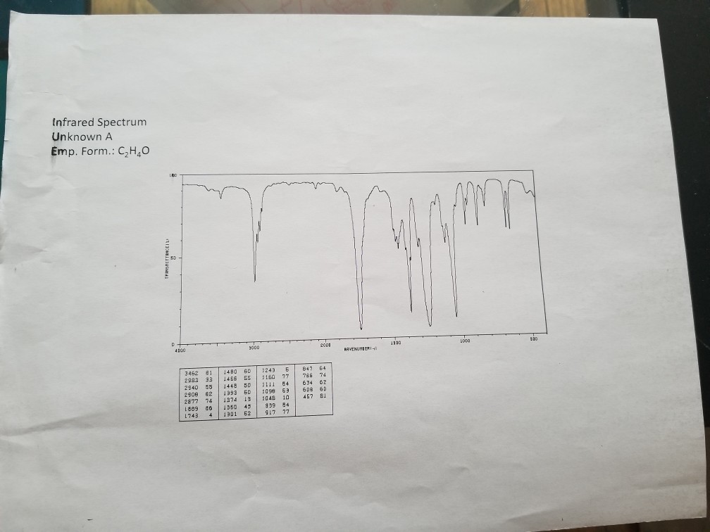 Solved Mass Spectrum Unknown A Emp. Form: C2H40 100 | Chegg.com