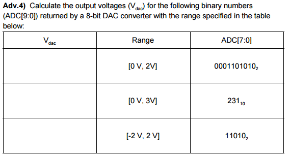 Solved Calculate the output voltages (V_dac) for the | Chegg.com