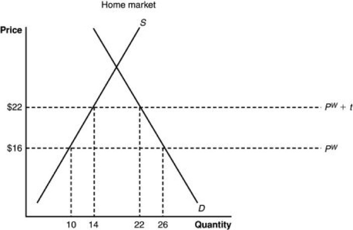 Solved 10. The Home market shown in the figure has imposed | Chegg.com