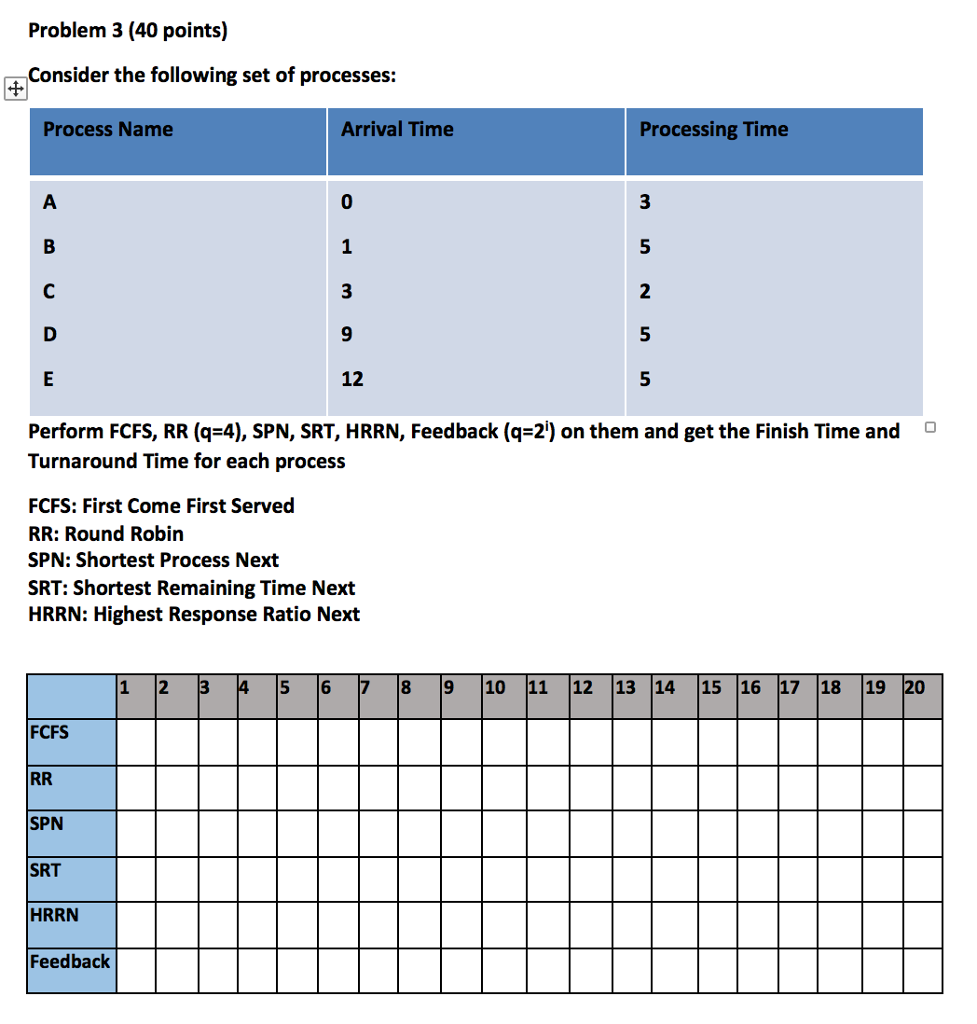 Solved Consider the following set of processes: Perform | Chegg.com