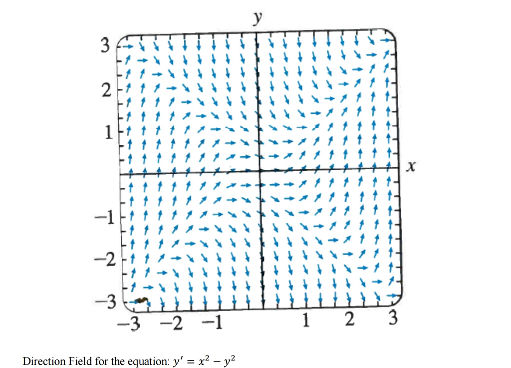 Solved A direction field is drawn for the given equation in | Chegg.com