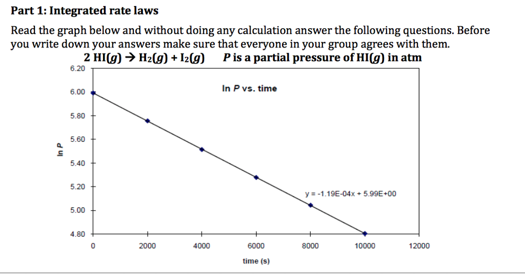 Solved Part 1: Integrated rate laws Read the graph below and | Chegg.com