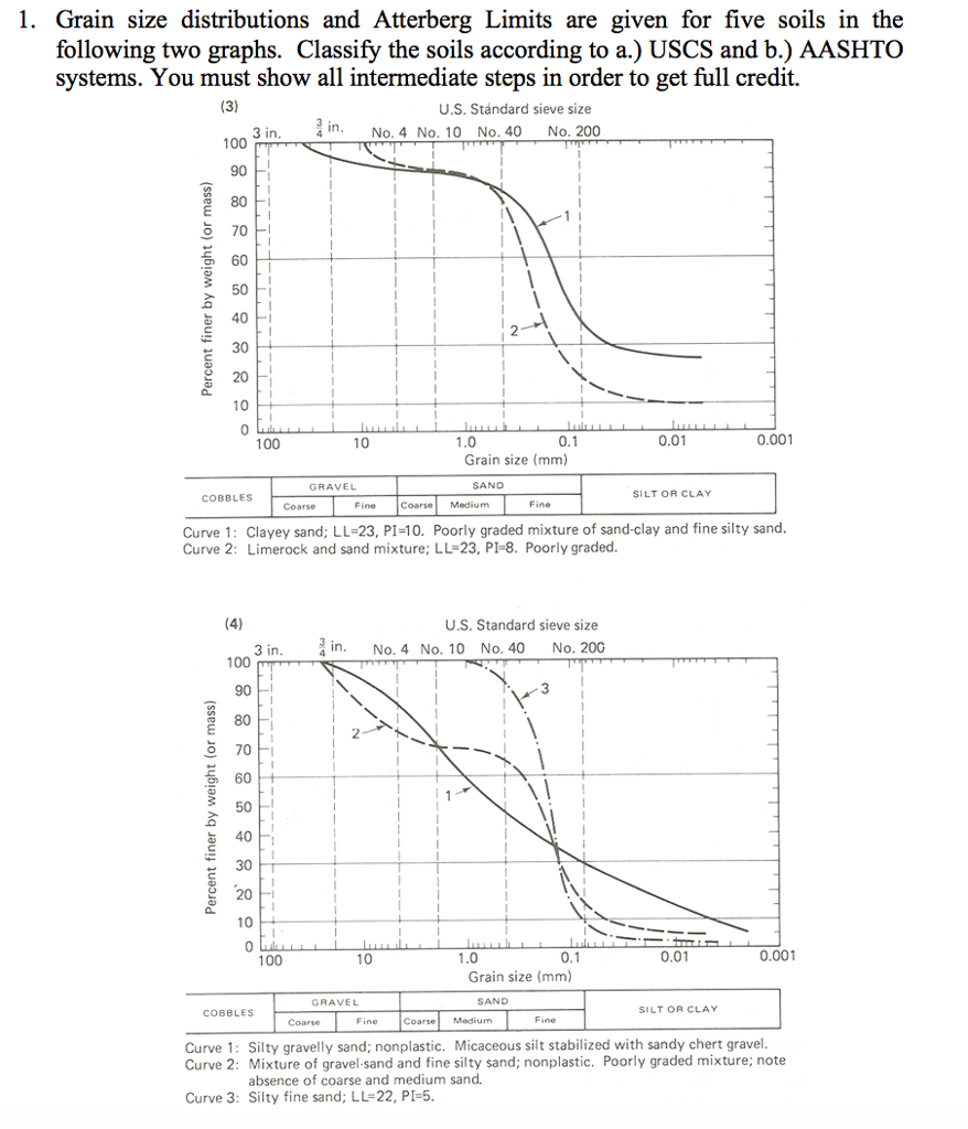 Solved 1. Grain size distributions and Atterberg Limits are | Chegg.com