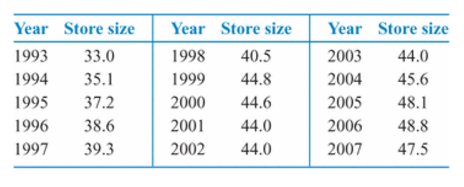 Solved 10.86 Growth in grocery store size. Here are data | Chegg.com