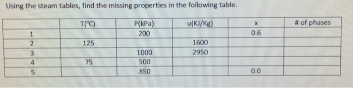 Solved Using the steam tables, find the missing properties | Chegg.com