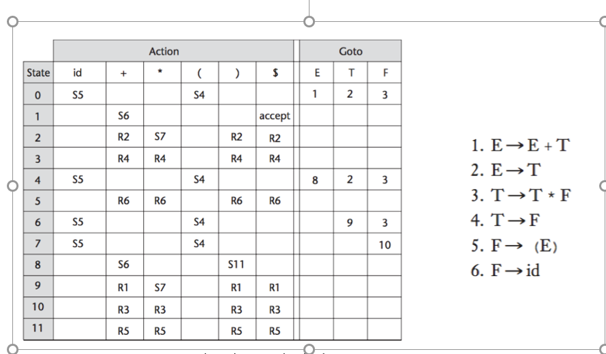 Solved Use the table and show a Complete parse of the | Chegg.com