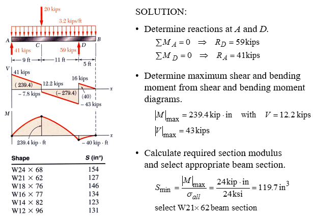 Solved 20 kips 9 ft SOLUTION 3.2 kips/ft Determine reactions | Chegg.com