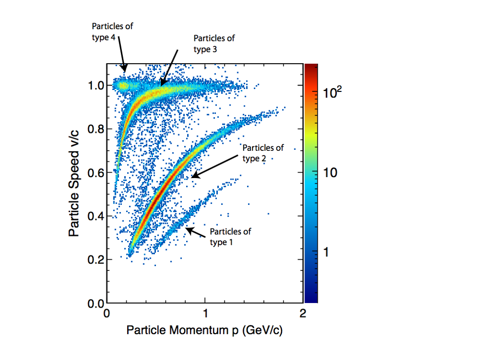 In a nuclear-physics experiment particle speeds were | Chegg.com