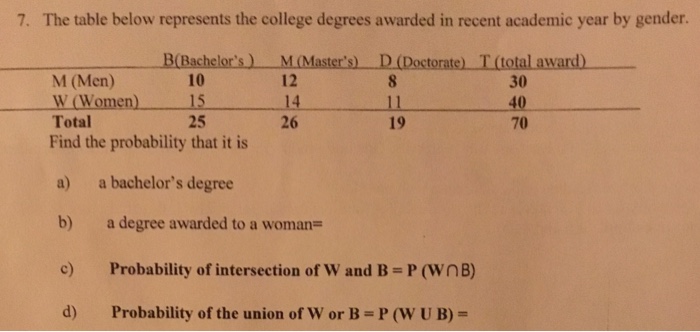 Solved The table below represents the college degrees | Chegg.com