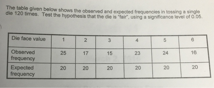 Solved The table given below shows the observed and expected | Chegg.com