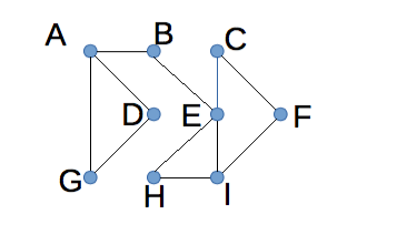 Solved Using alphabetical ordering with vertex E as the | Chegg.com