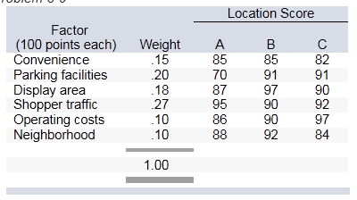 Solved Using the above factor ratings, calculate the | Chegg.com