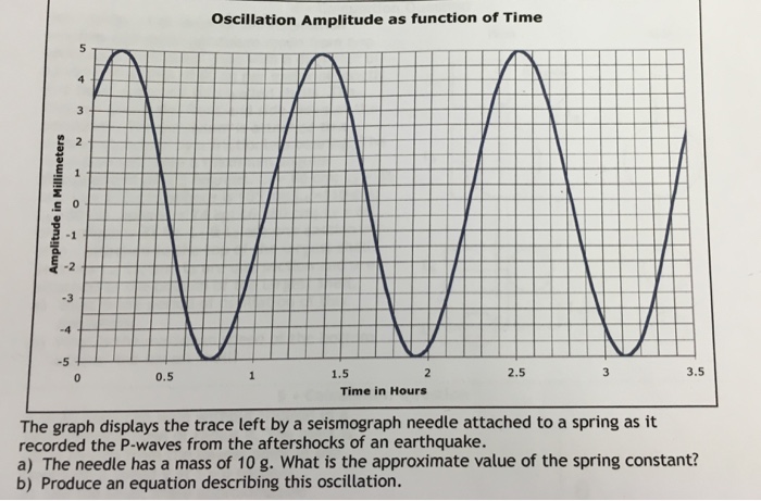 Solved The graph displays the trace left by a seismograph | Chegg.com