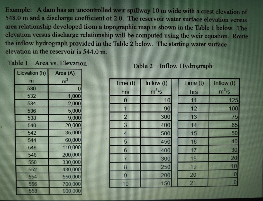 Solved Example: A dam has an uncontrolled weir spillway 10 m | Chegg.com