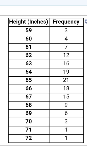 Solved Height (Inches) Frequency 59 60 61 62 63 64 65 4 12 | Chegg.com