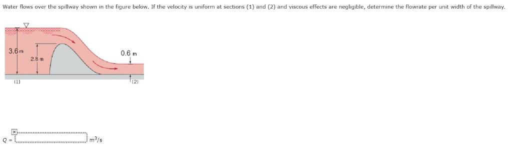 Solved Water flows over the spillway shown in the figure | Chegg.com
