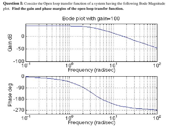 Solved Question I: Consider the Open loop transfer function | Chegg.com