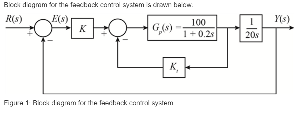 Solved Block diagram for the feedback control system is | Chegg.com
