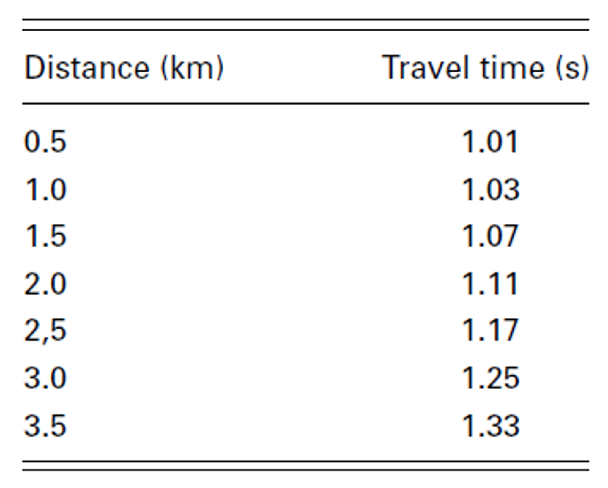 Solved Given the following time–distance data from a | Chegg.com