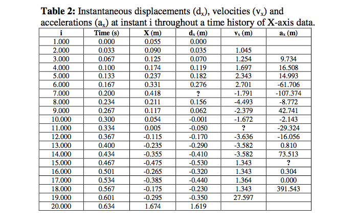 Solved 7. In Table 2 the displacement at time i=7 was left | Chegg.com