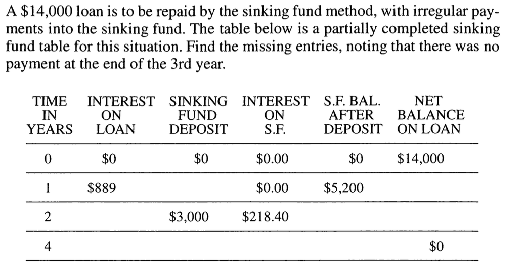 Solved A $14,000 loan is to be repaid by the sinking fund | Chegg.com