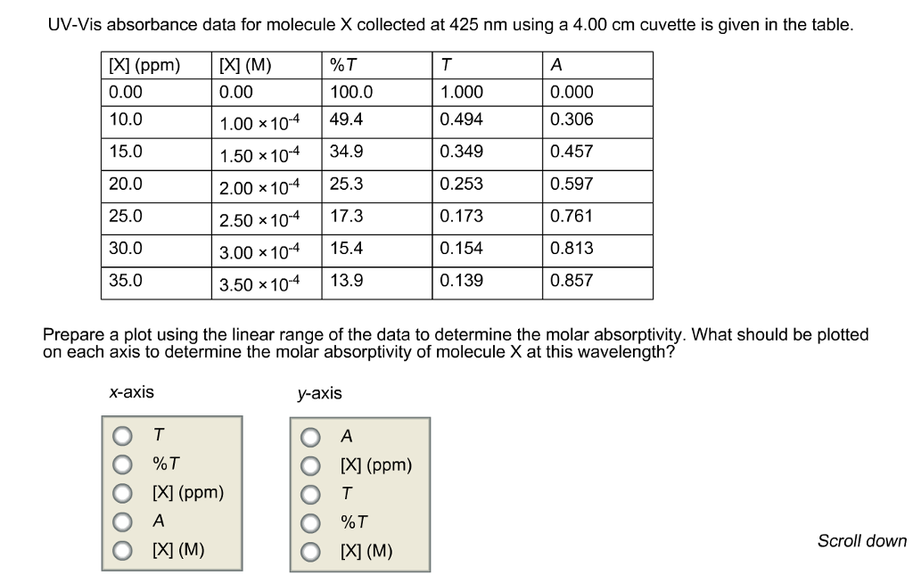 Solved UV-Vis absorbance data for molecule X collected at | Chegg.com