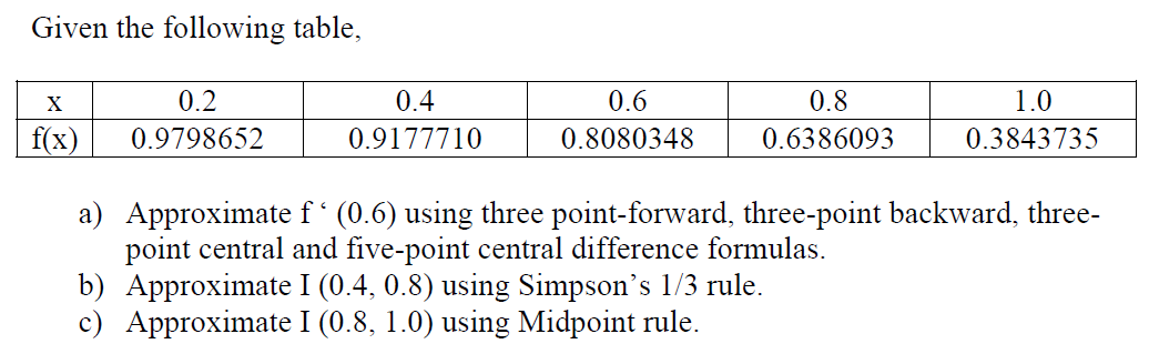Solved Given the following table. a) Approximate f'(0.6) | Chegg.com