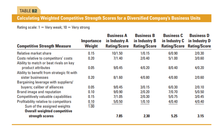 Solved What is your assessment of the competitive strength | Chegg.com
