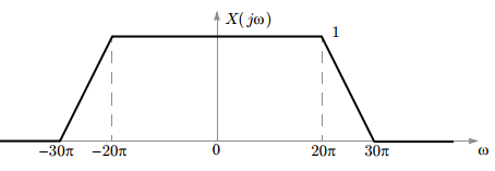 Solved Find an equation for the signal x(t) whose Fourier | Chegg.com