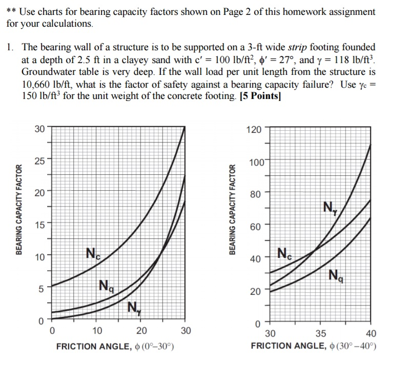 Solved Use charts for bearing capacity factors shown on Page | Chegg.com
