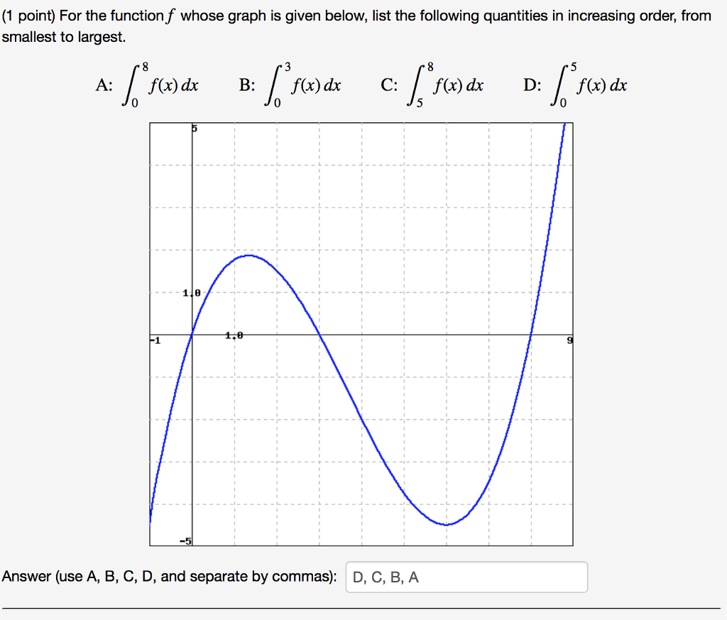 Solved For The Function Ff Whose Graph Is Given Below List 
