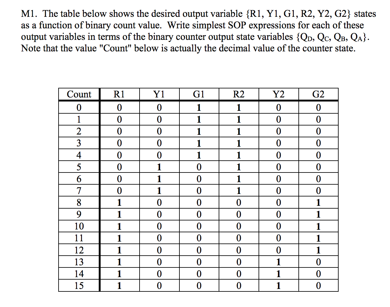 Solved The table below shows the desired output variable | Chegg.com