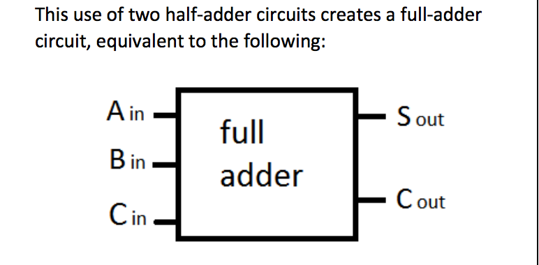 Solved This use of two half-adder circuits creates a | Chegg.com