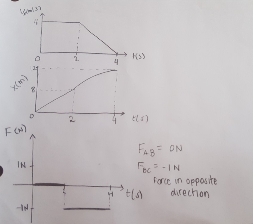 Solved Using the graphs of position, velocity and force vs | Chegg.com