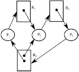 Solved Determine by graph reduction if a deadlock is | Chegg.com