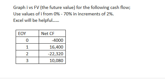 Solved Graph i vs FV (the future value) for the following | Chegg.com