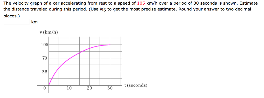 Solved The velocity graph of a car accelerating from rest to | Chegg.com