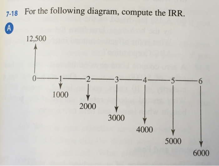Solved For the following diagram, compute the IRR. | Chegg.com