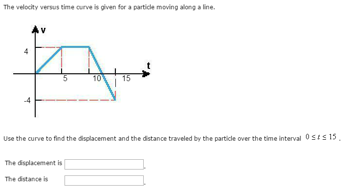 Solved The velocity versus time curve is given for a | Chegg.com