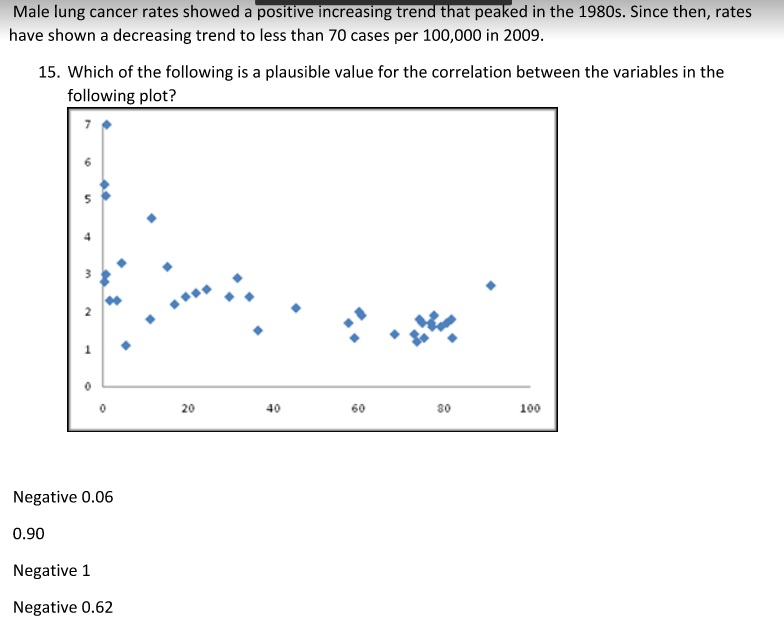 Solved Male lung cancer rates showed a positive increasing | Chegg.com