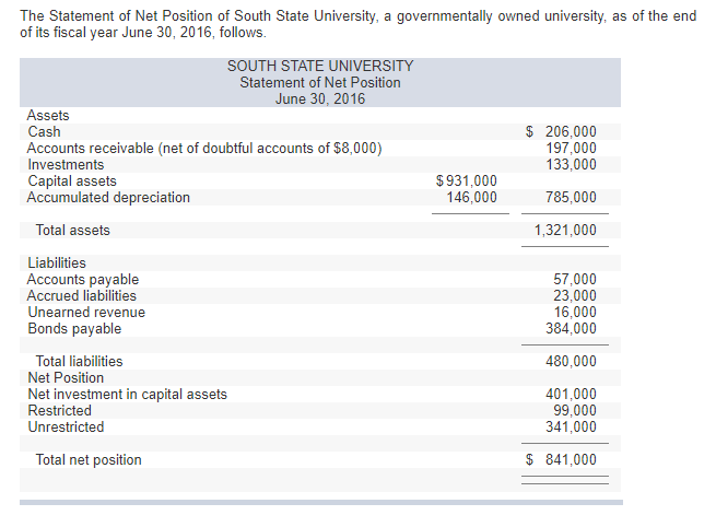 Solved The Statement of Net Position of South State | Chegg.com