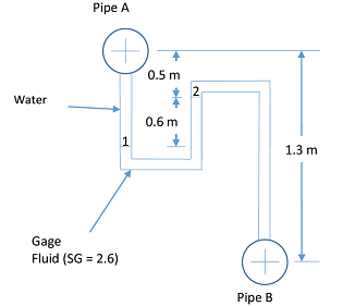 Solved Two pipes are connected by a manometer as shown in | Chegg.com