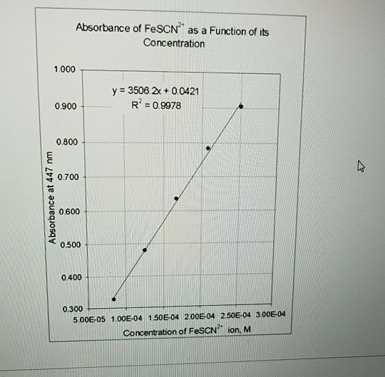 Solved Absorbance of FeSCN as a Function of its | Chegg.com