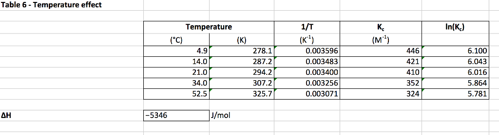 Solved Use data in table 6 to plot the graph of ln(Kc) | Chegg.com
