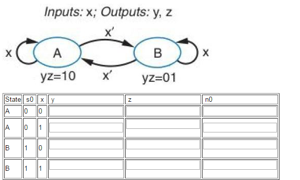 Solved Fill in the following FSM diagram truth tables. Fill | Chegg.com