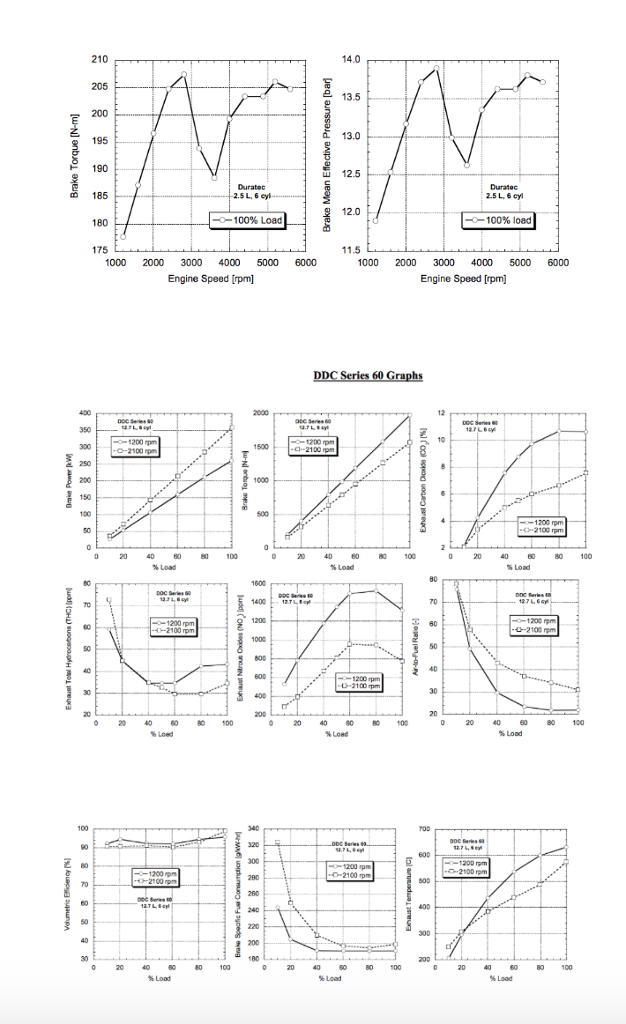 Solved a) Why do the torque and bmep curves versus engine | Chegg.com