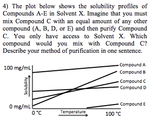Solved The plot below shows the solubility profiles of | Chegg.com