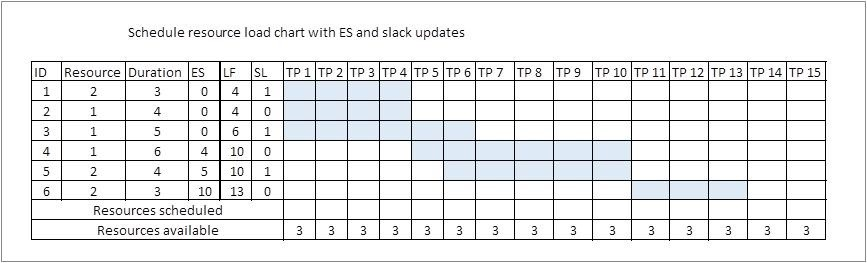 Solved 3.Compute the early, late, and slack times for the | Chegg.com