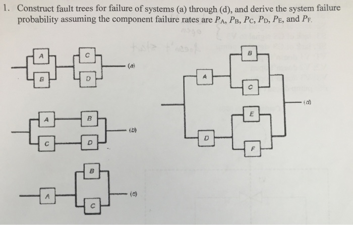 Solved Construct fault trees for failure of systems (a) | Chegg.com