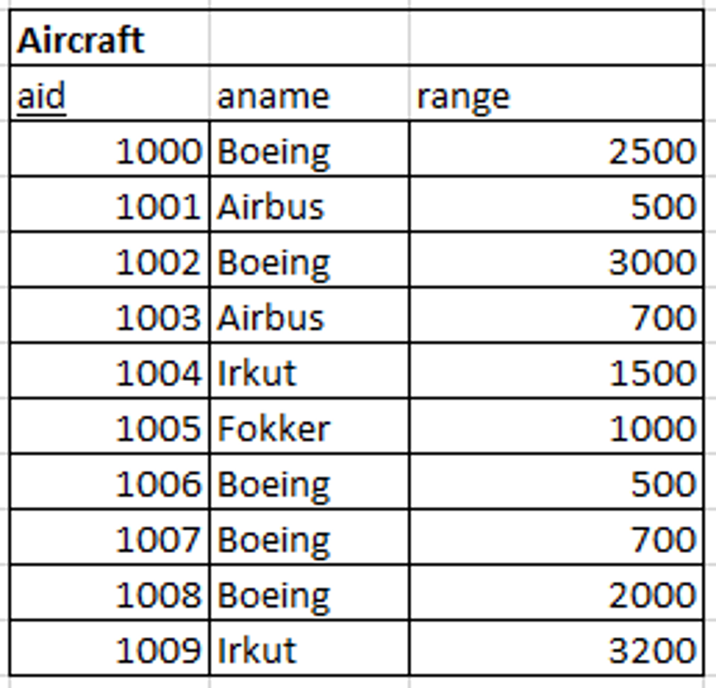 Solved Databases Help - Using the tables given, find the | Chegg.com